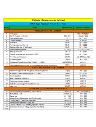 Testing and Evaluation Standards for EV & HEV - DHI Centre of ...